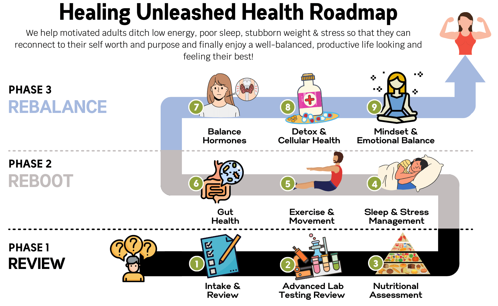 Welcome To Healing Unleashed - Functional Medicine Specialists